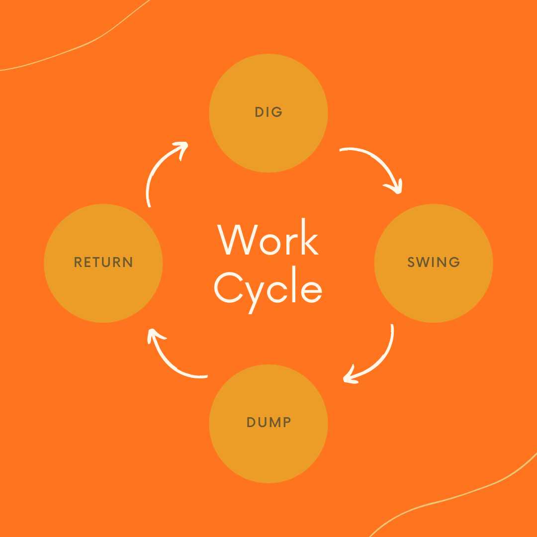 Work Cycles: Boost Heavy Equipment Productivity - Learn How